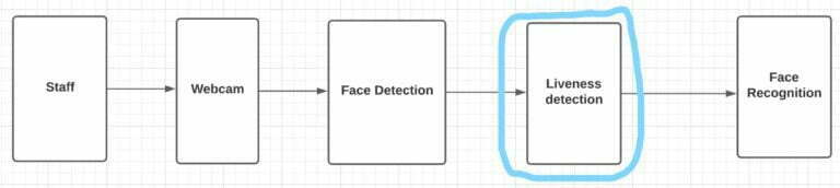 Face Liveness Detection Via OpenCV And Tensorflow - KickerAI